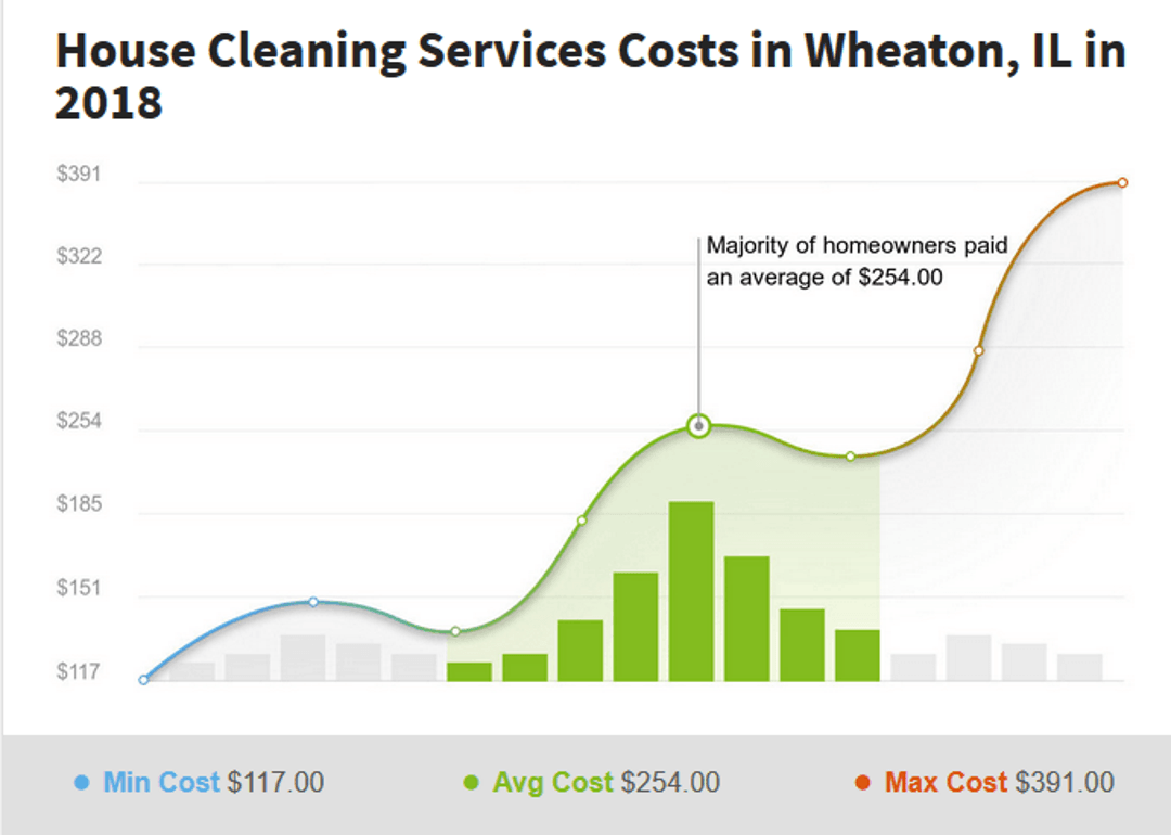 Average House Cleaning Cost In Wheaton IL